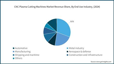 Cnc 플라즈마 절단기 시장 규모 2025 2034년 보고서