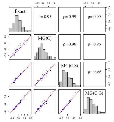 3b Correlations Between Scores Computed From The Exact Scalar