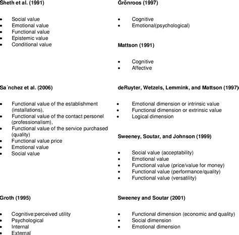 Pdf Customer Perceived Value The Development Of A Multiple Item