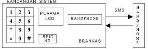 Sistem Keamanan Brankas Secara Otomatis Berbasis Mikrokontroler Dengan Menggunakan Sms Serta Pin