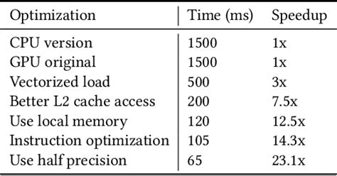Table 3 From Opencl Optimization And Best Practices For Qualcomm Adreno Gpus Semantic Scholar