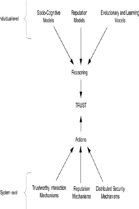 Figure I From An Overview Of Reputation And Trust In Multi Agent System In Disparate