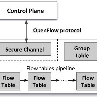 OpenFlow Switch Architecture Download Scientific Diagram