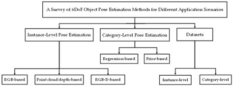 A Survey Of 6dof Object Pose Estimation Methods For Different Application Scenarios Pmc