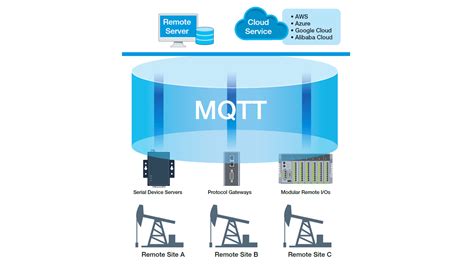 Whats Next For Iiot Device Connectivity Industrial Ethernet Book Whats Next For Iiot Device Connectivity Industrial Ethernet Book