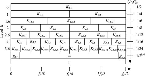 Frequency Segmentation Dendrogram Download Scientific Diagram