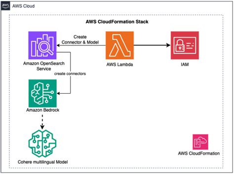 Amazon Opensearch Service Integration 기능을 활용한 손쉬운 임베딩 파이프라인 구성 Aws 기술 블로그