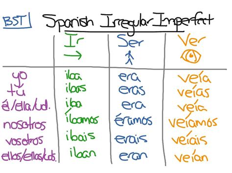 Ser Imperfect Conjugation Chart Educational Chart Resources
