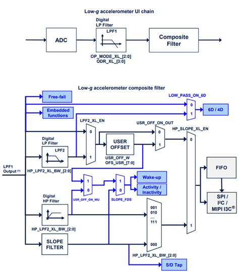 Lsm6dsv320x 6 Axis Inertial Measurement Unit Imu Stmicro Mouser