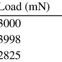 Scratch Adhesion Strength Test Results Download Scientific Diagram