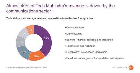 Tech Mahindras Blueprint For Growth Leans On Industry Expansion And GenAI HFS Research