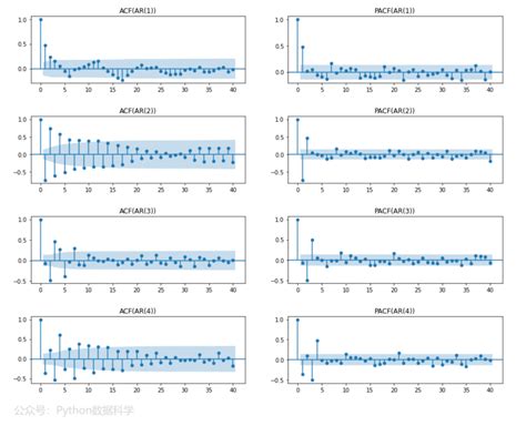 【时间序列】arma 时序模型形式、理解、统计特性 Csdn博客