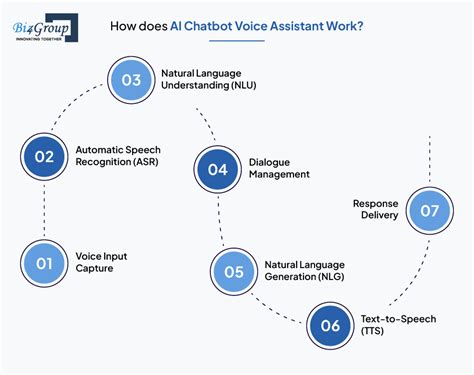 How To Build Ai Chatbot Voice Assistant