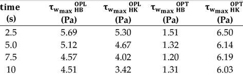 results of hll method in terms of maximum wall shear stress τ