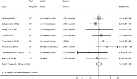 Random Effect Meta Analysis Of 8 Trials Comparing The Effects Of