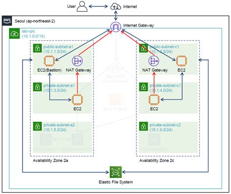 Aws Bastion Host 및 Nat Gateway 구성