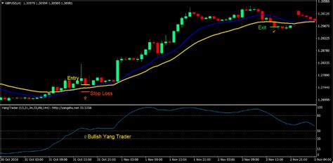 Momentum Crossover Forex Trading Strategy ForexMT4Indicators Com
