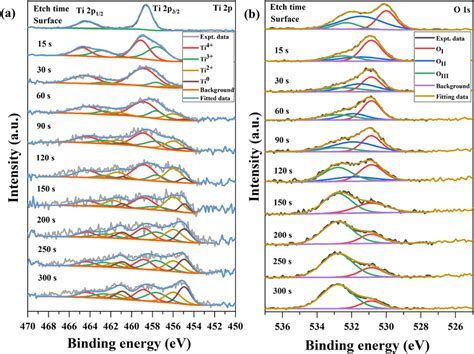 Depth Profiling Xps Spectra Of A Ti 2p And B O 1s Regions Of The Download Scientific Diagram
