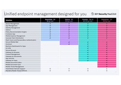 Secure Gateway Ibm Maas360