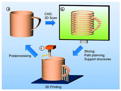 Basic Principle Of 3d Printing A Product Idea Development And The
