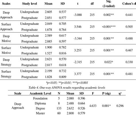 Independent T Test Result And Comparison Between Undergraduates And Download Scientific Diagram