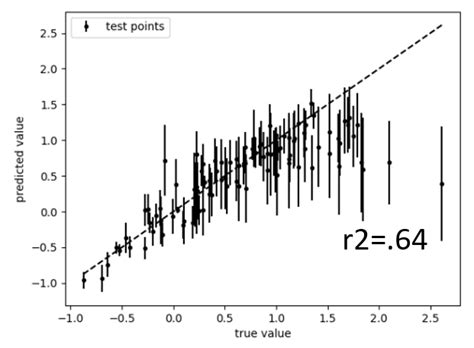 Probabilistic Gaussian Processes An Approach To Stable Response Surface Modelling For Noisy