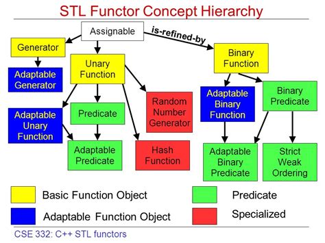 Cse 332 C Stl Functors Stl Functors Functions Vs Function Objects
