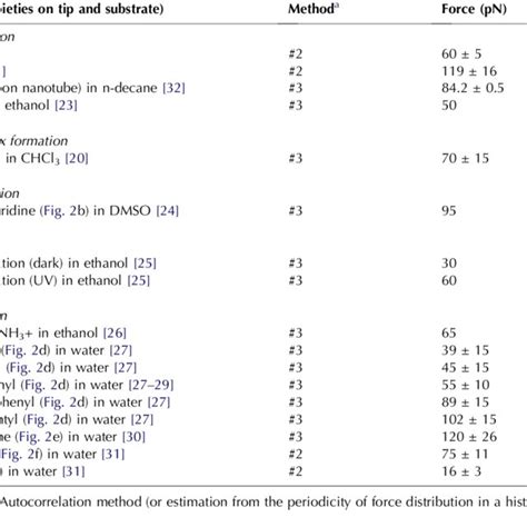 single interaction forces measured using cfm based force measurements