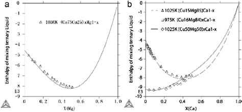 Calculated The Mixing Enthalpy Of Liquid With Experiments Download