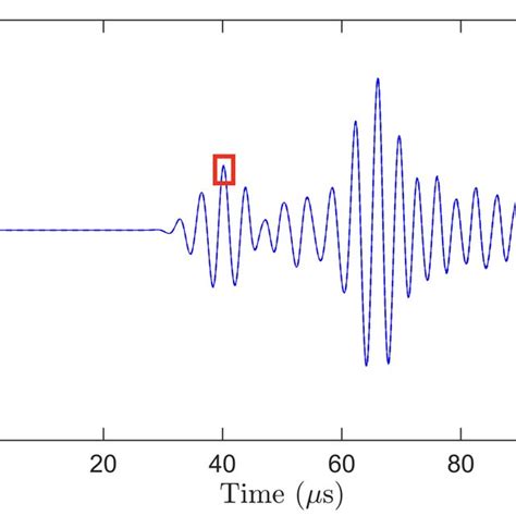 A Statistical Properties Of 30 Simulated Signals B Close Up View