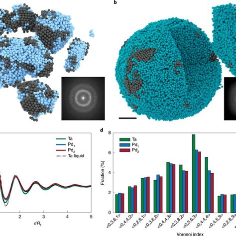 Determination Of The 3d Atomic Structure Of Monatomic Amorphous Download Scientific Diagram
