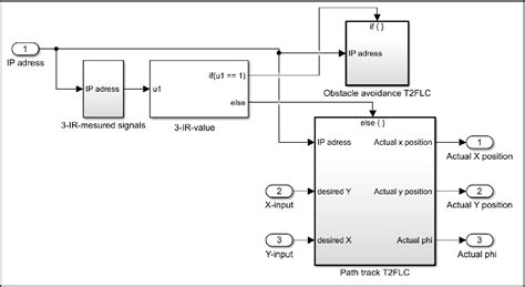 Figure 14 From Obstacles Avoidance For Mobile Robot Using Type 2 Fuzzy Logic Controller