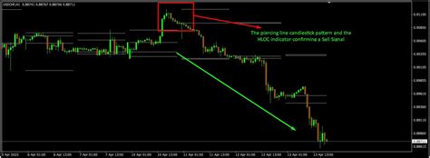 High Low Open Close Indicator The Forex Geek