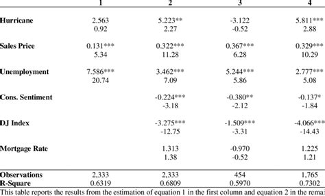 Dependent Variable Time On The Market Download Scientific Diagram
