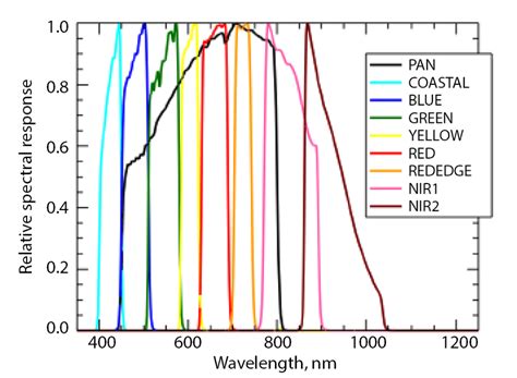 Worldview 3 Spectral Radiance Response For The Visible And Download Scientific Diagram
