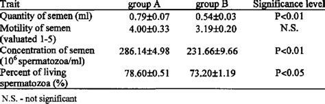 Tbe Mean Values Of Semen Traits Download Scientific Diagram