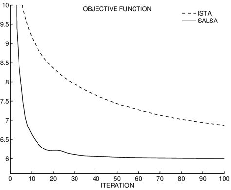 Reduction Of Objective Function During The First 100 Iterations Salsa Download Scientific