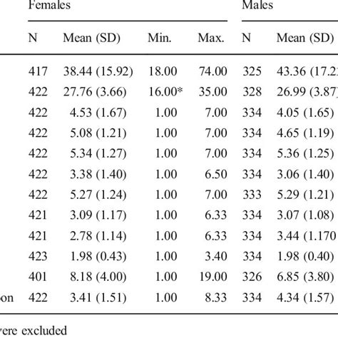Descriptive Statistics Mean Standard Deviation Minimum And Maximum Download Scientific