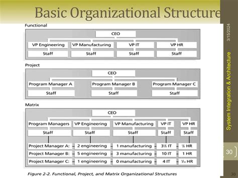 lecture 1 system integration and architecture ppt operating systems