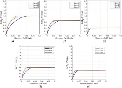 Median Incremental Dynamic Analysis Results A Scenario 1 B Download Scientific Diagram