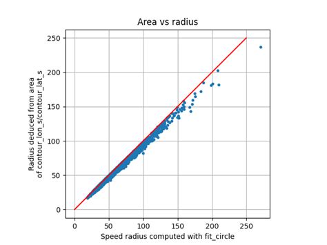 Radius Vs Area Py Eddy Tracker V3 3 1 Documentation