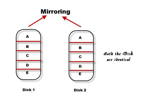 Understanding Concept Of Striping Mirroring Parity
