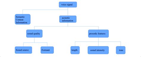 Classification Of Affective Speech Features Download Scientific Diagram