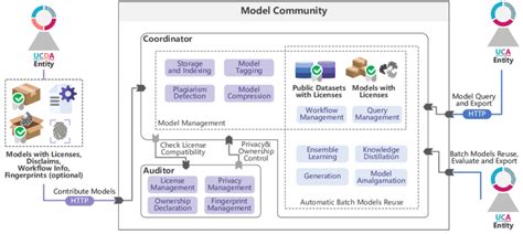 An Overview Of Query Based Fl Systems U Model User C Coordinator Download Scientific
