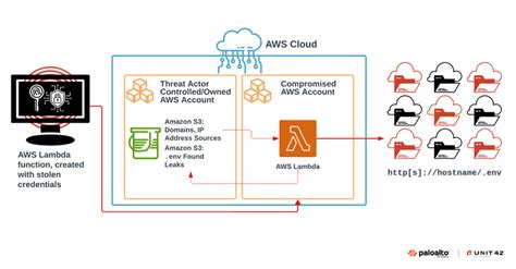 Attackers Exploit Public Env Files To Breach Cloud And Social Media Accounts