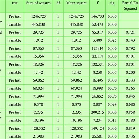 Pre And Post Test Total Vsms Scores Of The Intervention And Control