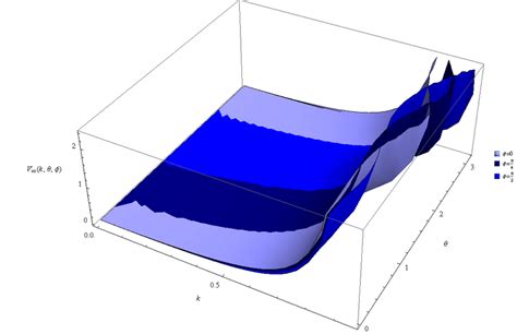 3 Spin Orbit Interaction Potential V So K θ φ Download