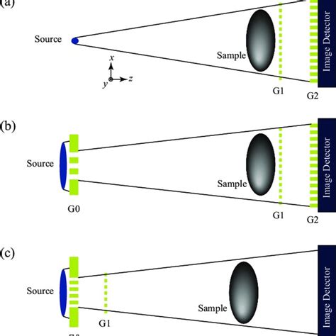 Configuration Of Grating Interferometry For Phase Imaging A Talbot Download Scientific