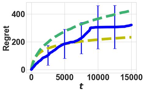 Regret As A Function Of Time For Three Benchmark Algorithms And The