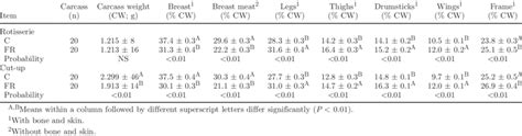 Carcass Parts Yield Of Rotisserie And Cut Up Carcasses Obtained From Download Scientific